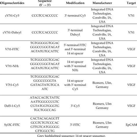 Oligonucleotide Sequences With Type And Position Of Modification Their Download Scientific