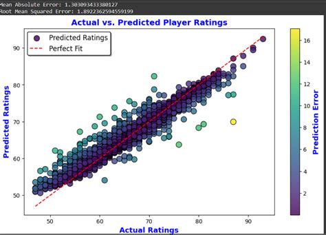 Github Wakaba Jamesai Model To Predict A Fifa Player S Overall