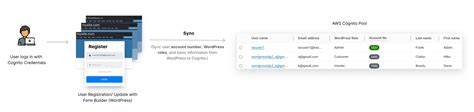 sync wordpress and woocommerce users with cognito aws cognito sso