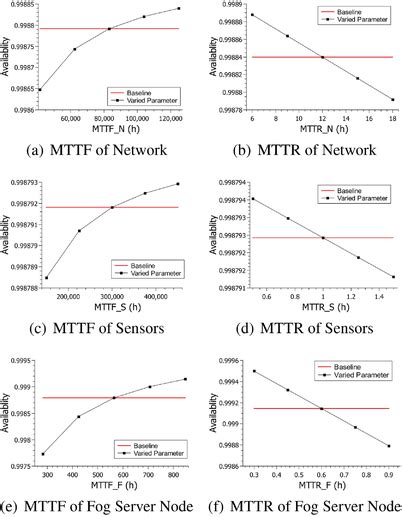 Steady‐state Availability Of The System Varying Each Parameter At A Time Download Scientific