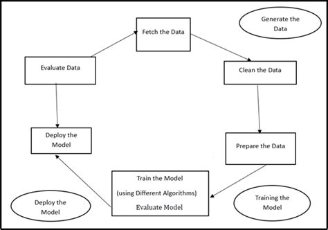 unleashing amazon sagemaker train and deploy models