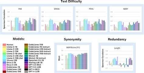 figure 1 from do llms implicitly determine the suitable text difficulty