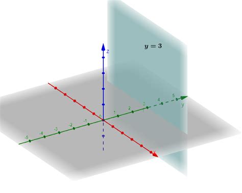 Describe In Words The Set Of All Points X Y Z That Satis Quizlet