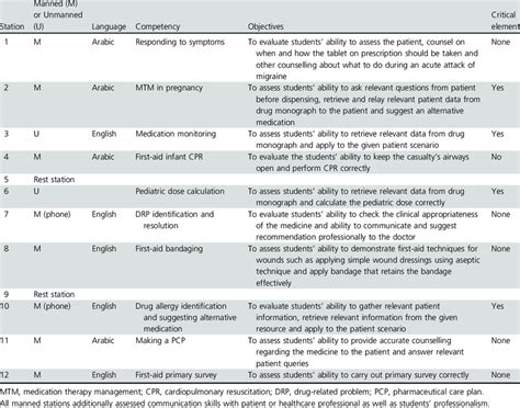 a brief overview of osce stations download table