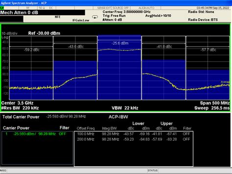 Spectral Regrowth In 2nd Band Acpr While Using Dpd Qanda Design