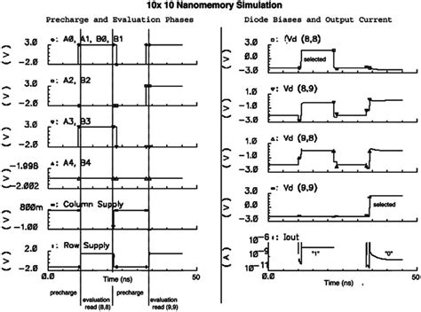 input and output waveforms for the precharge and evaluation phases of