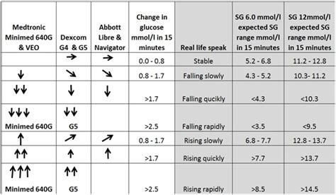 Dexcom Arrow Chart Ponasa