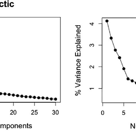 Scree Plots For PCA Components Download Scientific Diagram