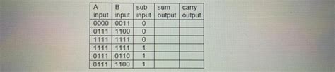Solved What Would Be The Sum Outputs And Carry Outputs For