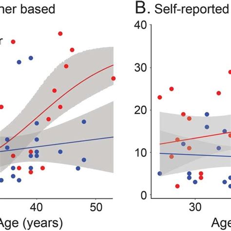 Subjective Memory Complaints Smc As A Function Of Age In Autosomal