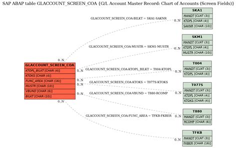 Sap Abap Table Glaccountscreencoa Gl Account Master Record Chart