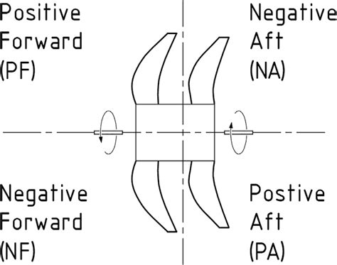 The Counter Rotating Open Rotor Configuration And Variables Used In