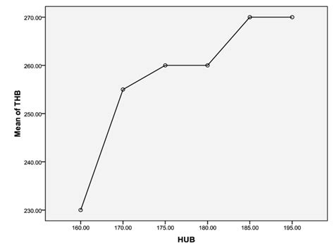 A Structure Detection Between Thb And Hub Using Means Plot Download Scientific Diagram