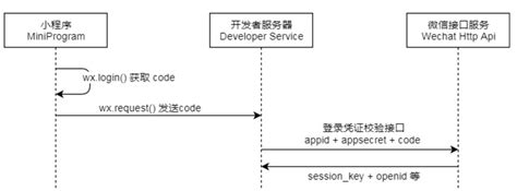 Golang：通过小程序获取微信 Openidgo语音 解析微信openid Csdn博客