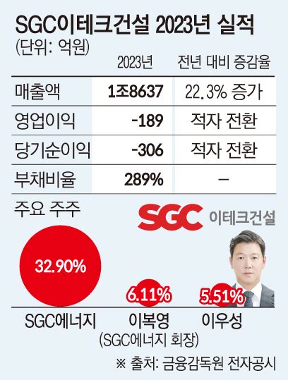 ‘sgc이테크건설 Pf 우려에 사고까지…사업 순항 ‘물음표 이투데이