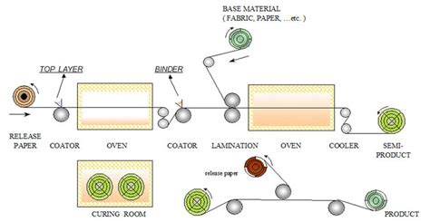 Pvc Leather Manufacturing Process At Daniel Foelsche Blog