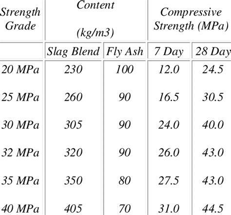 composition and compressive strength of concrete containing ternary
