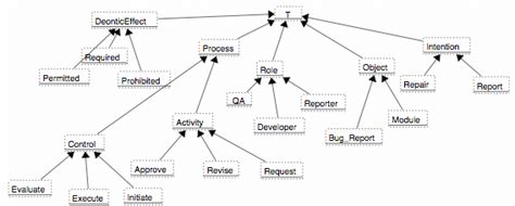 Ontology For A Pragmatic Analysis Of Bug Tracking Download