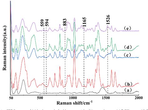 Figure 1 From Surface Enhanced Raman Spectroscopy Method For Classification Of Doxycycline
