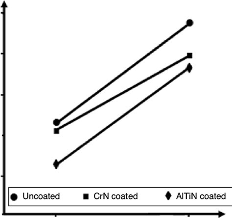 Effect Of Tool Traverse Speed On Weight Loss Ratio Download Scientific Diagram