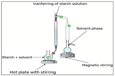Recent Trends In The Preparation Of Nano Starch Particles