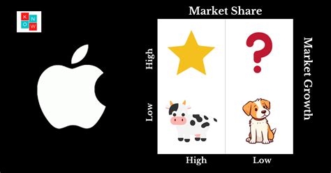 BCG Matrix Of Apple Product Strategy Know It