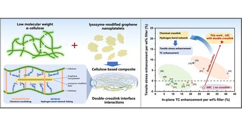 Significantly Enhancing Mechanical And Thermal Properties Of Cellulose Based Composites By