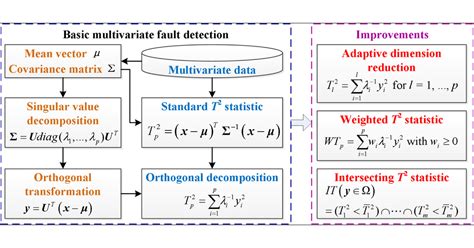 Improvements To The T2 Statistic For Multivariate Fault Detection