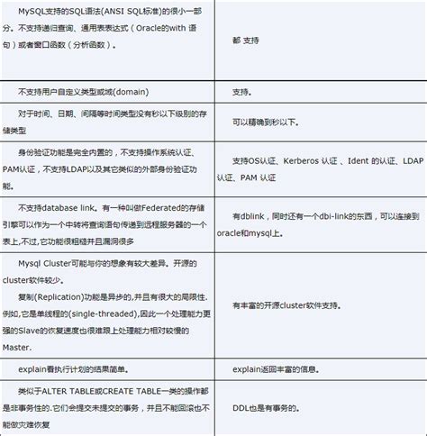 postgresql 与 mysql 相比，优势何在？ pg数据库 mysql数据库有啥优势 csdn博客