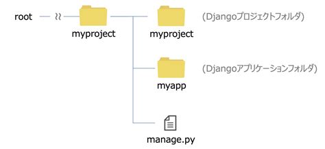 【django】pythonアプリをexe化・第三者に配布する方法｜pyinstallerによる実行ファイル作成 Dxcel Wave