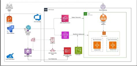 Devopschat Articles Use Openid Connect With Aws Toolkit For Azure Devops To Perform Aws Codedep