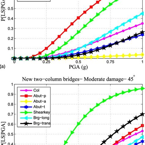 System Fragility Curves Generated For Various Skew Angles In New