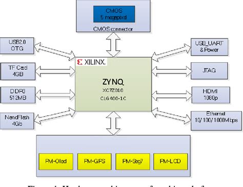 Figure From Design Of ZYNQ Based Teaching Platform For Embedded System Education Semantic