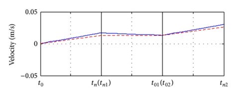 Simulation Of Normal And Backward Forward Sins Resolution Download