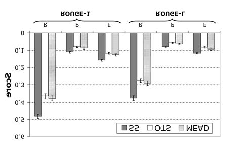 Overall Summary Quality In Terms Of Precision P Recall R And