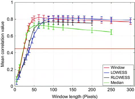a plot showing how the four filtering methods compare in removing the