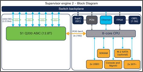Cisco Catalyst 9600 Series Architecture White Paper Cisco