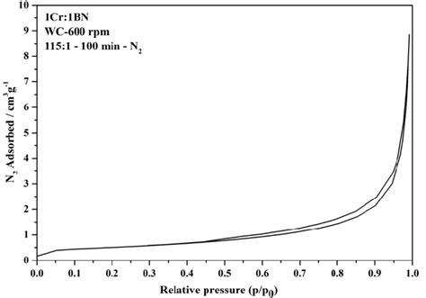 Nitrogen Adsorption Desorption Isotherm And Surface Area By The Bet Download Scientific