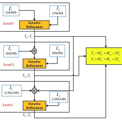 Final Algorithm Using Image Pyramids And Iterative Refinement For Download Scientific Diagram