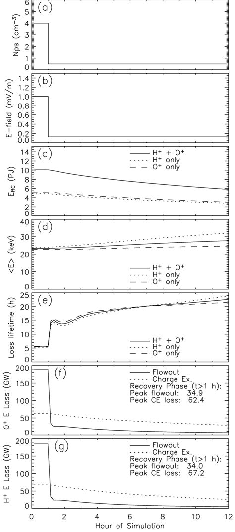 Same As Figure 2 Except For A Numerical Experiment In Which The