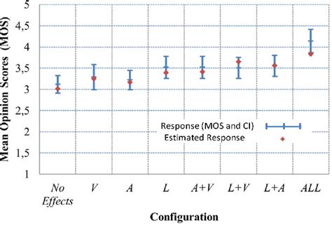 Figure 1 From A Qoe Model For Mulsemedia Tv In A Smart Home Environment Semantic Scholar