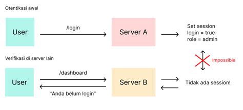 Apa Itu Jwt Json Web Token Dev Community