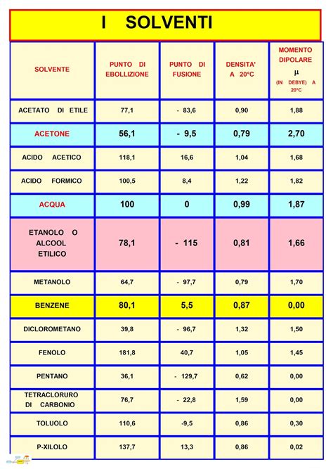 Mapper Solventi Tabella