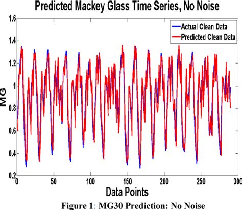 Figure 1 From An Adaptive Nonlinear Autoregressive Approach For