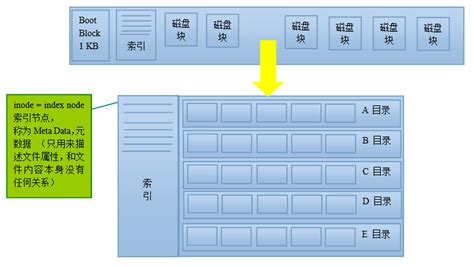 转 Ext文件系统及块组 Csdn博客