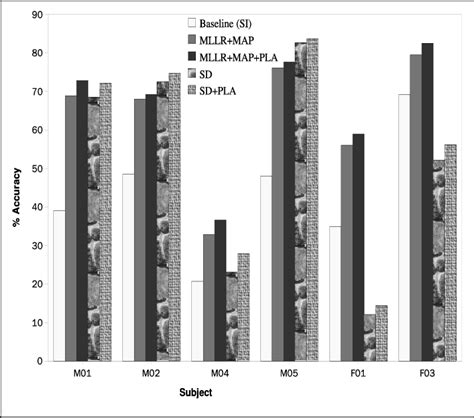 Acoustic And Lexical Model Adaptation To Dysarthric Speech Download