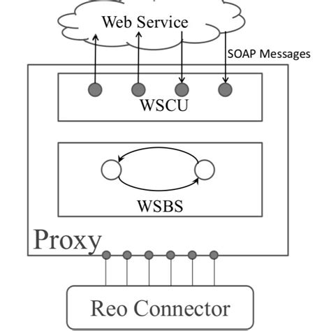 Architecture Of A Proxy Download Scientific Diagram