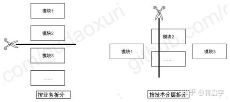 《微服务架构设计系列》：1服务架构演绎 — Soa的演进 知乎