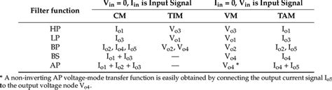 Input Conditions And Various Functions Realised Download Table