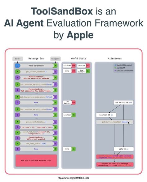Saif Modan On Linkedin Ai Machinelearning Apple Aiframework Toolsandbox